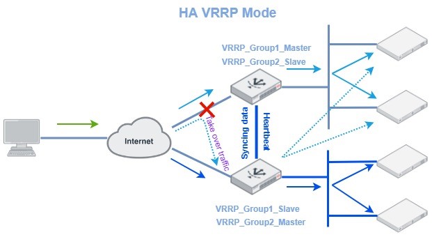 HA modes | FortiADC 5.4.1 | Fortinet Document Library